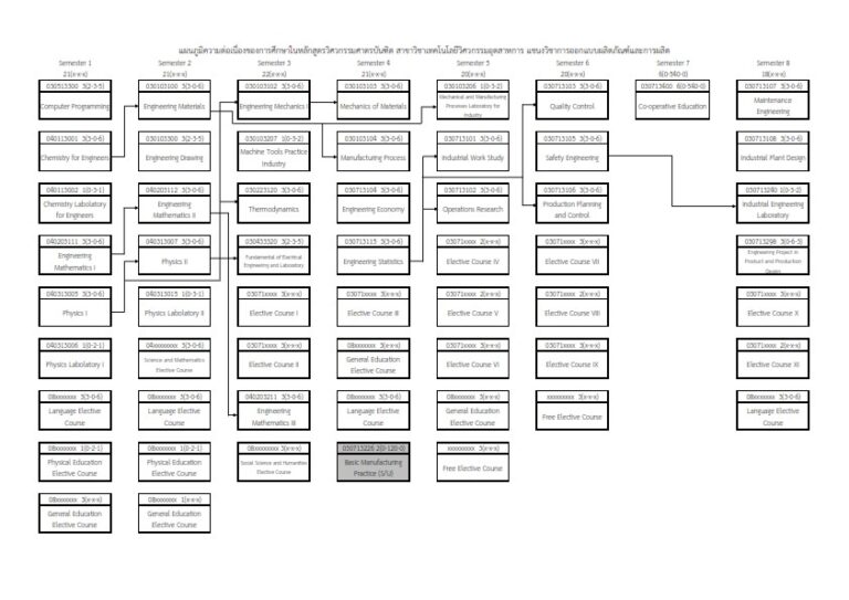 Bachelor of Engineering Program in Industrial Engineering Technology ...