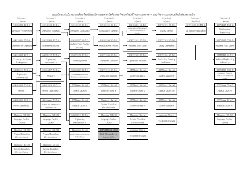 Bachelor of Engineering Program in Industrial Engineering Technology ...