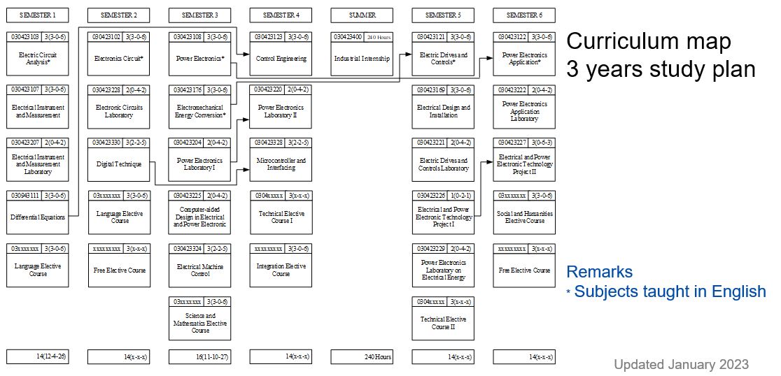 Power Electronics Technology (Continuing Program) – วิทยาลัยเทคโนโลยี ...