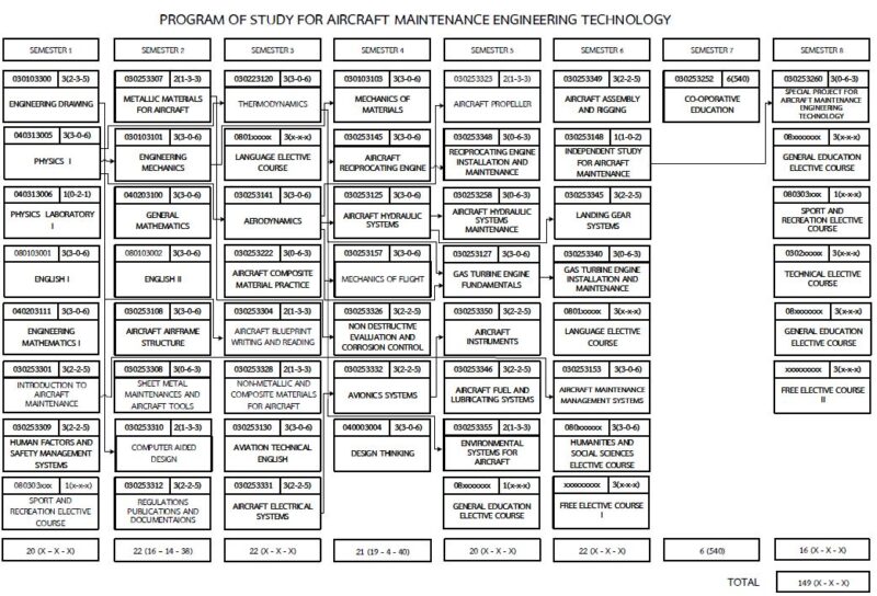Aircraft Maintenance Engineering Technology – วิทยาลัยเทคโนโลยีอุตสาหกรรม