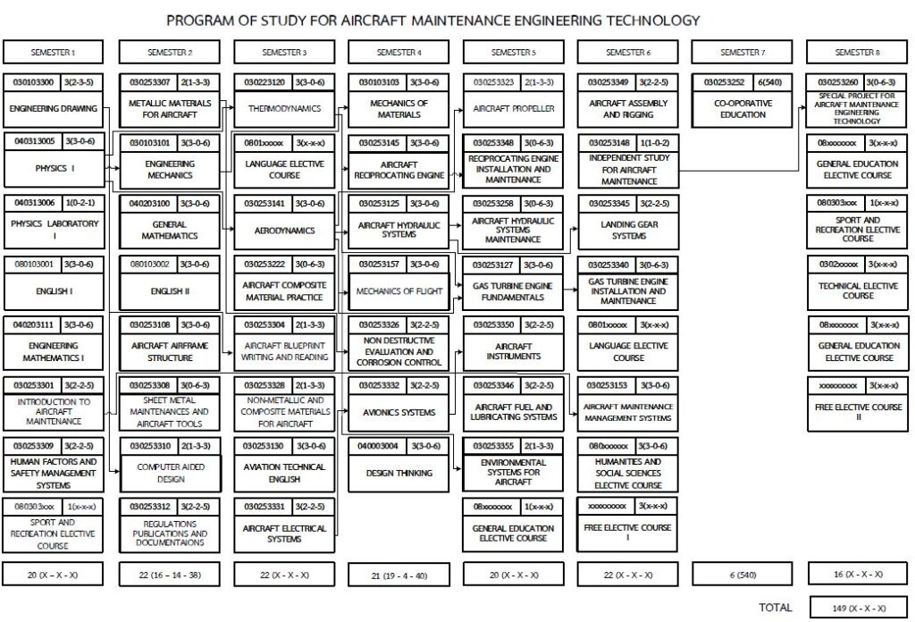 สาขาวิชาเทคโนโลยีวิศวกรรมซ่อมบำรุงอากาศยาน – วิทยาลัยเทคโนโลยีอุตสาหกรรม