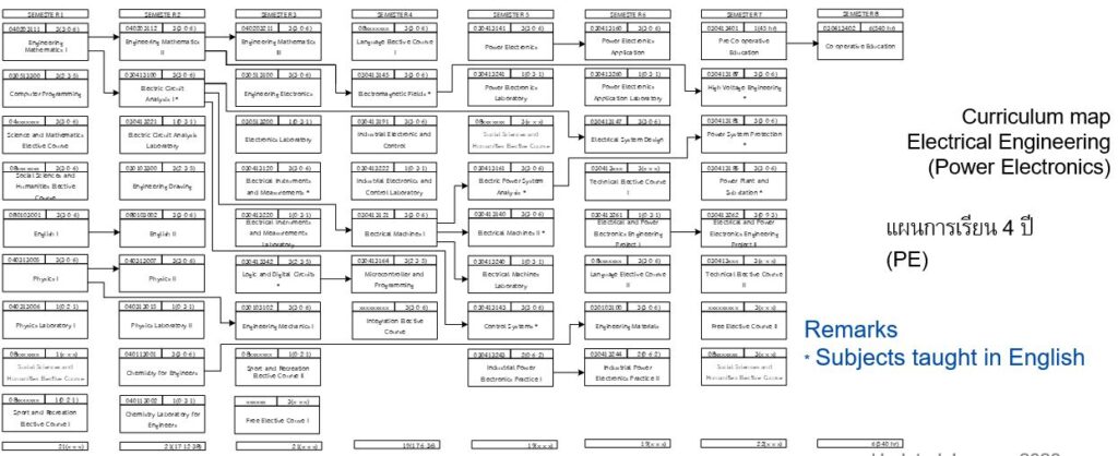 เทคโนโลยีวิศวกรรมไฟฟ้าและอิเล็กทรอนิกส์กำลัง (PnET) – วิทยาลัยเทคโนโลยี ...